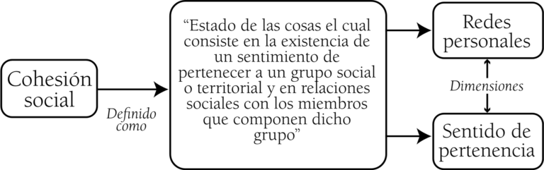 Cohesión social: definición y ejemplos.