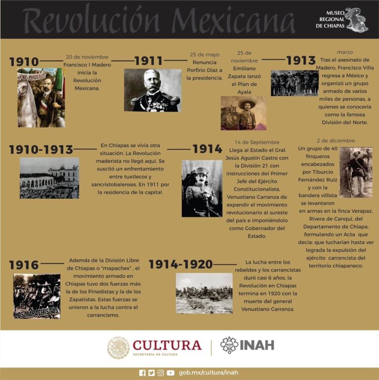 Cronología de la Revolución Mexicana: Ejemplos y Definición