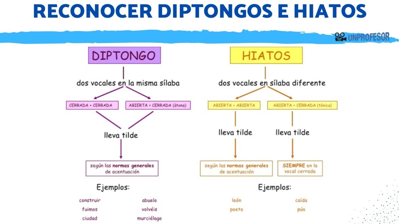 Diptongos, triptongos y hiatos: definición y ejemplos claros