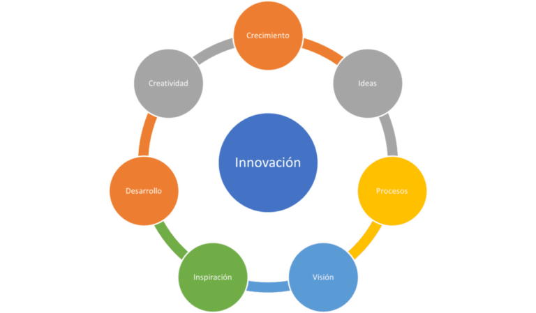 Innovación: Definición y Ejemplos.