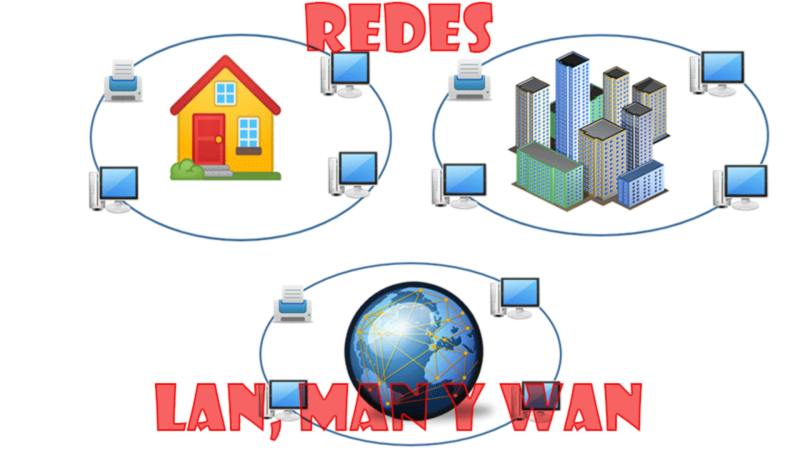 Tipos de redes: LAN, MAN y WAN - Definición y ejemplos.